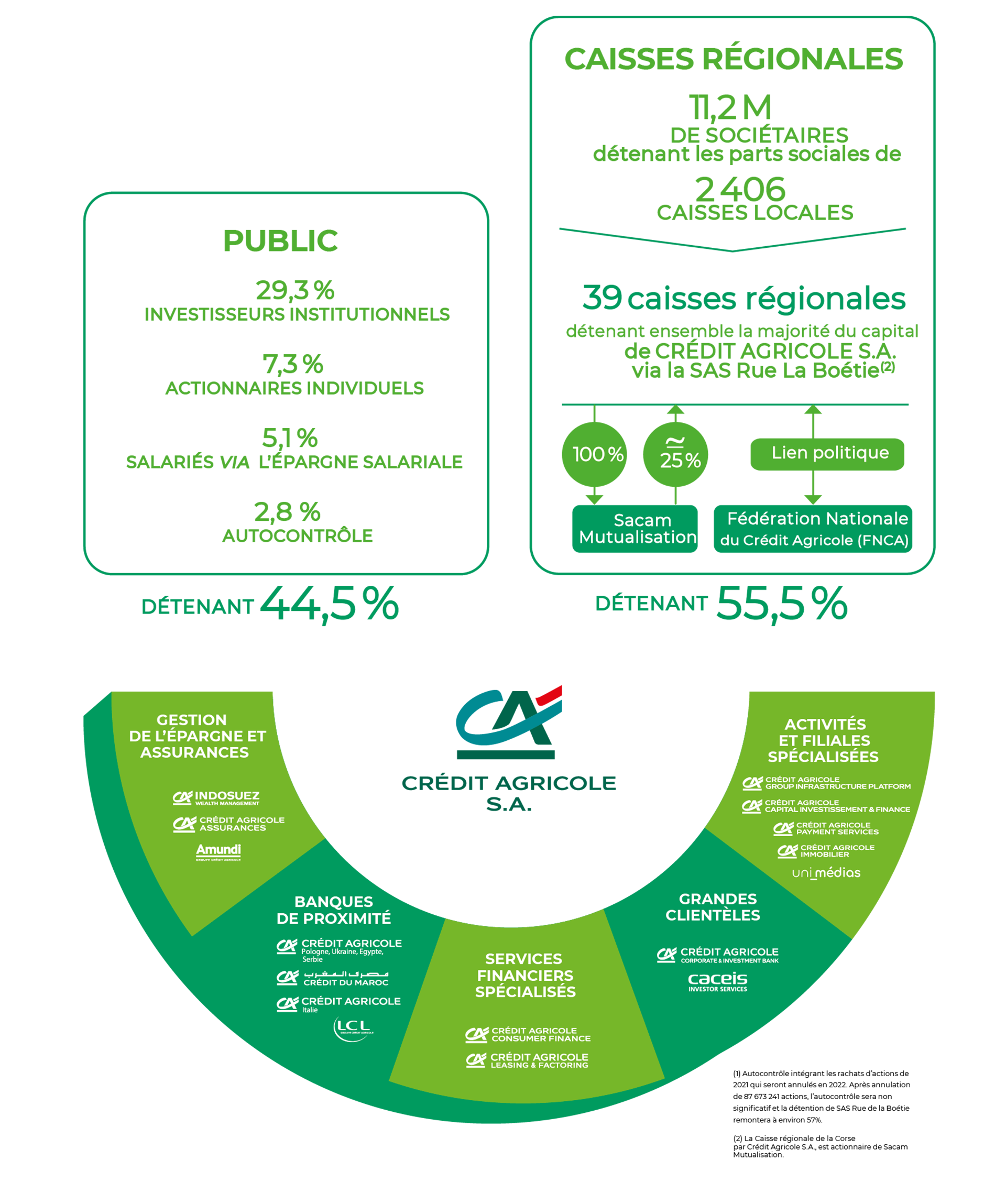 CRÉDIT AGRICOLE Agir chaque jour dans l’intérêt clients & société
